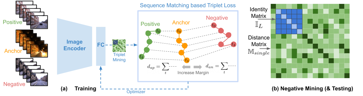 SeqMatchNet: Contrastive learning with sequence matching for place ...