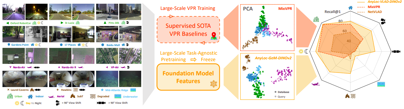 Anyloc: Towards universal visual place recognition | Sourav Garg